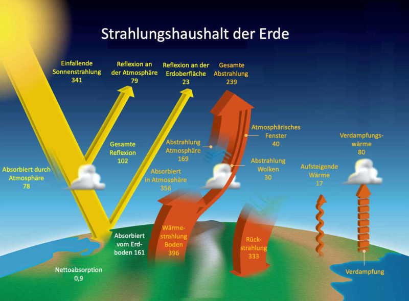 Klimawandel und Treibhauseffekt - was Sie wissen müssen! - klimacrash